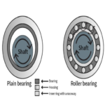 What is a Plain Bearing? Understanding the Simplest Type of Bearing - AMIGO