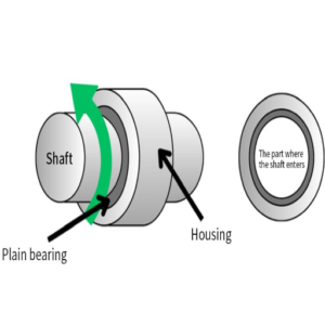 How Does a Plain Bearing Work? Understanding Bearings, Friction, and ...