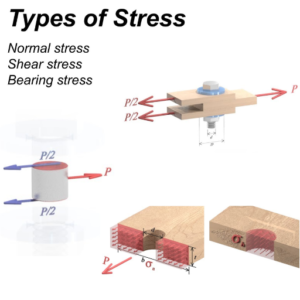 Understanding Bearing Stress: A Guide to Failure Modes and Prevention ...